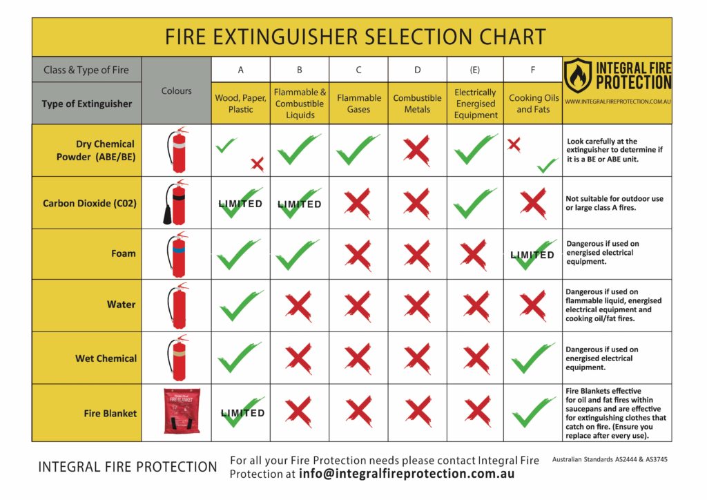 Fire Safety for WA Property Managers: A Checklist for Evacuation Procedures
